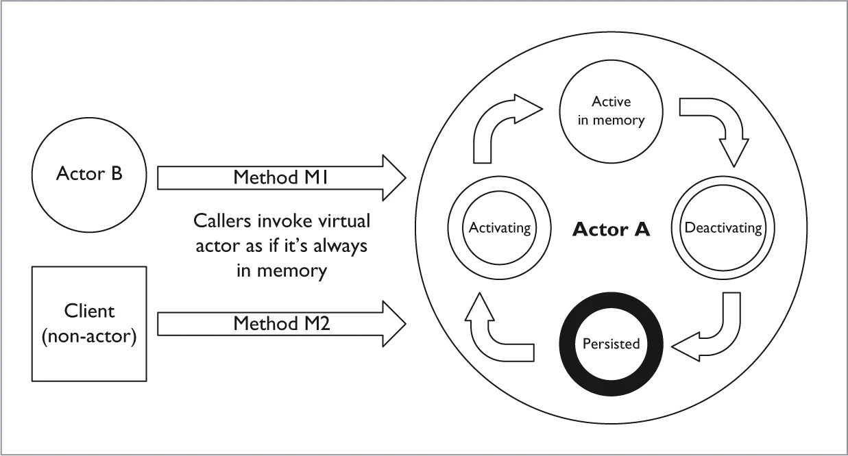 [译] Virtual Actors : Dapr vs Orleans | Dapr 中国社区